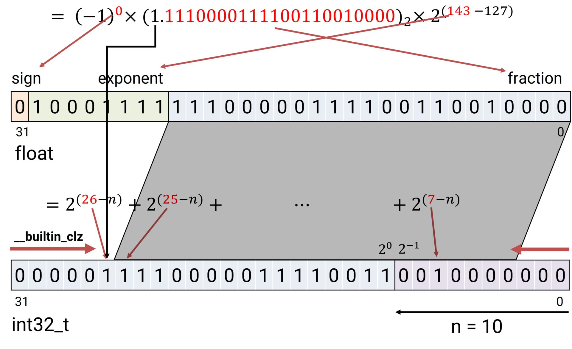 【C言語】浮動小数点と固定小数点の相互変換 - 一応理系男子
